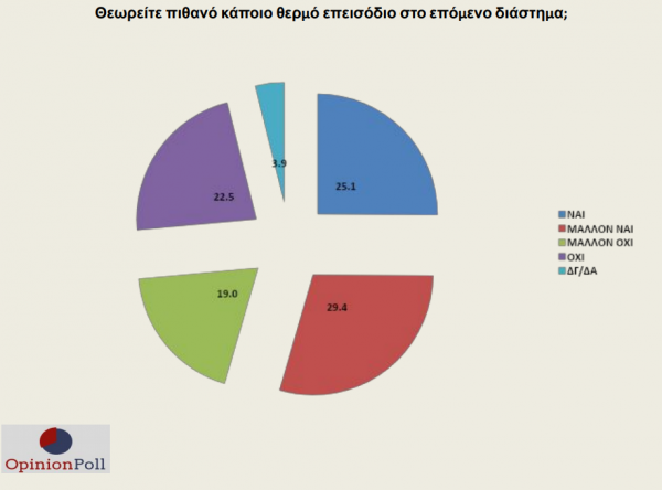 Οι Έλληνες περιμένουν θερμό επεισόδιο με την Τουρκία - ΔΗΜΟΣΚΟΠΗΣΗ ...