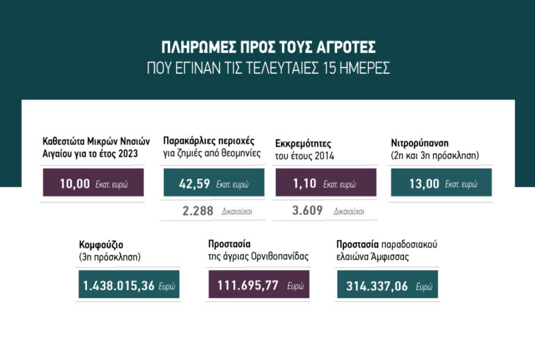ΑΓΡΟΤΕΣ ΝΕΑ LIVE! ΤΙ ΘΑ ΠΛΗΡΩΣΕΙ Ο ΟΠΕΚΕΠΕ ΕΩΣ 30 ΙΟΥΝΙΟΥ 2024 ...