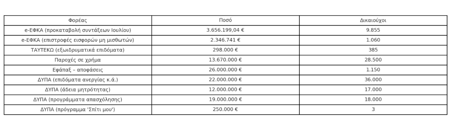 ΦΡΕΣΚΟ ΡΕΠΟΡΤΑΖ: 1.602.000.000 ευρώ σε συντάξεις, αναδρομικά και ...